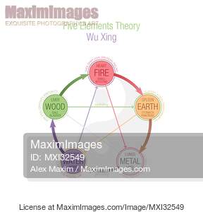 Image of Five Elements Theory chart Wuxing Wu Xing in Taoism and TCM ...
